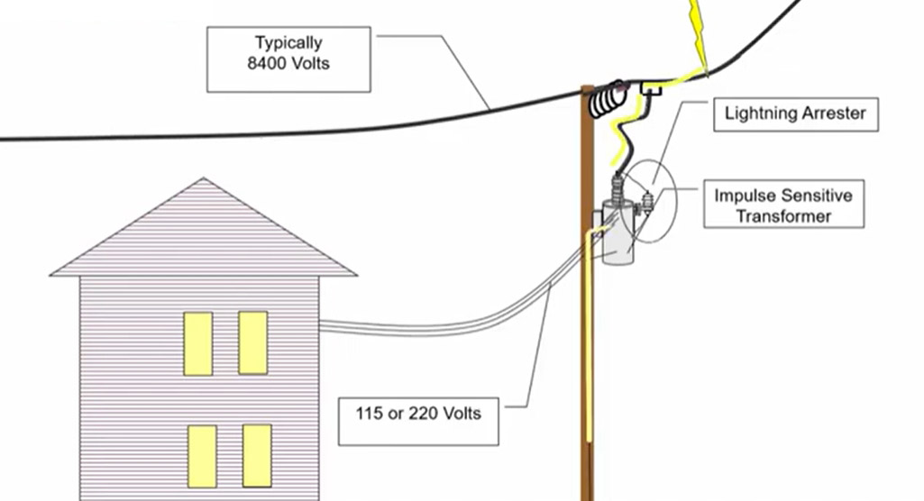 What is metal oxide varistor MOV surge arresters - JERA LINE