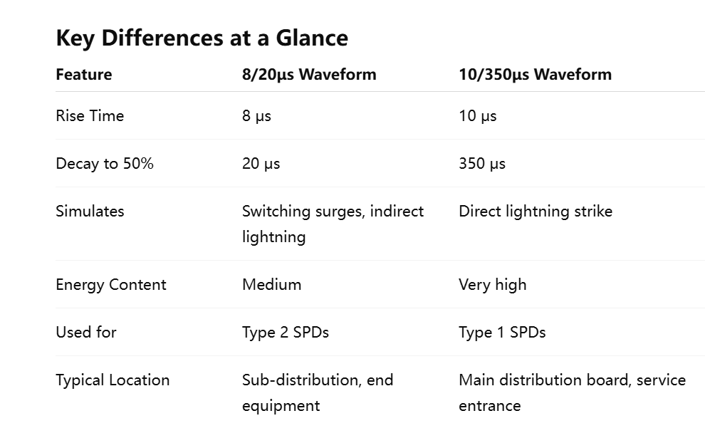 What is the difference between 10/350μs and 8/20μs waveform for LV ...